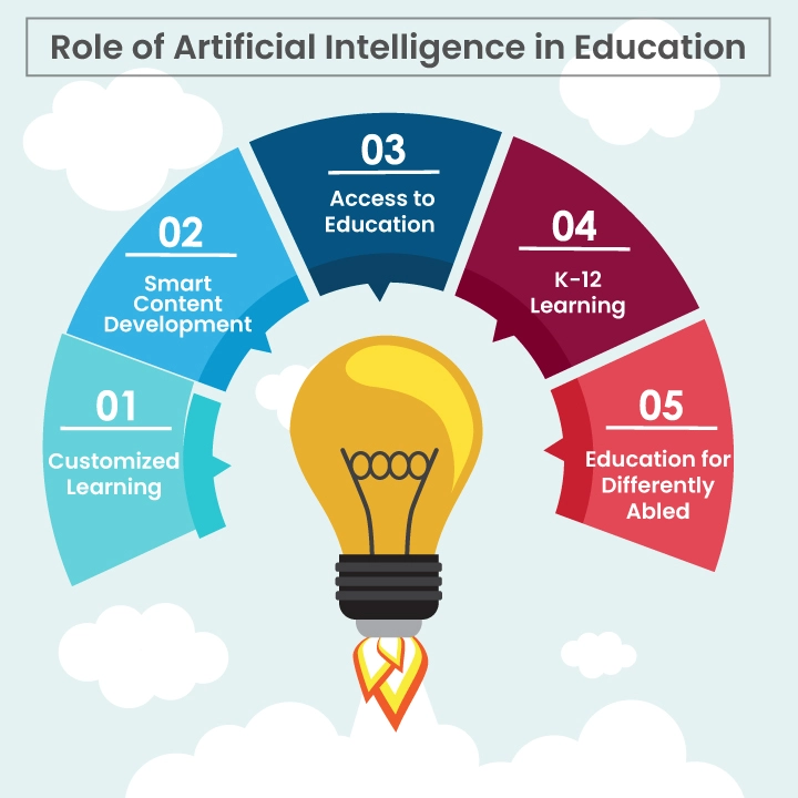 Role of AI and Automation in Modern Educational Technology